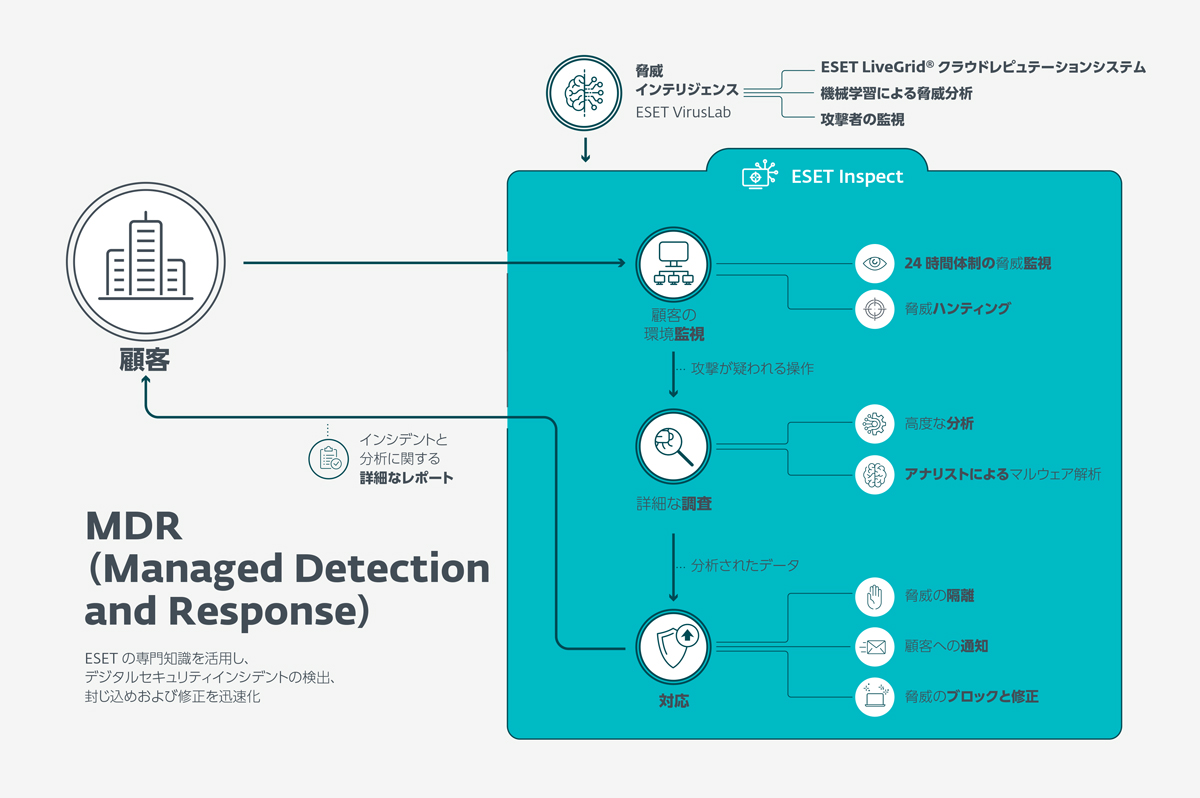MDR 選定ガイド｜ESET PROTECT MDR｜ESETセキュリティソリューションシリーズ